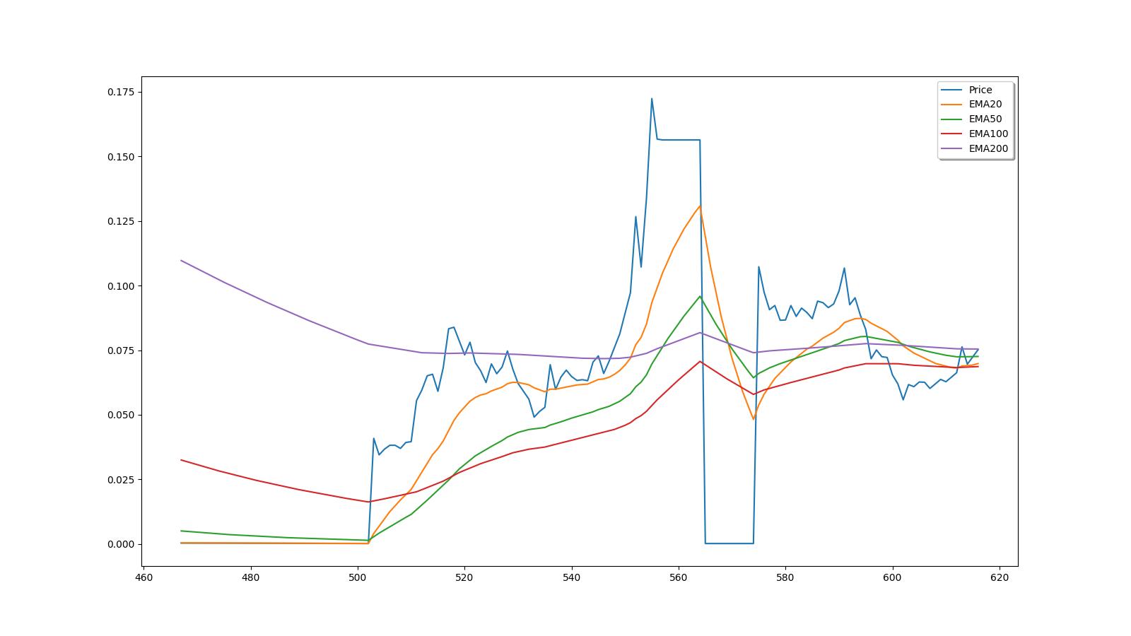 Swarm Markets Exponential Moving Averages