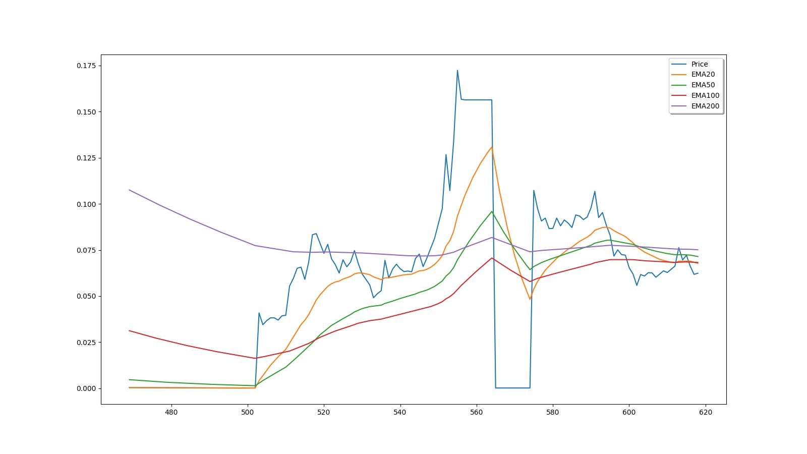 Swarm Markets Exponential Moving Averages