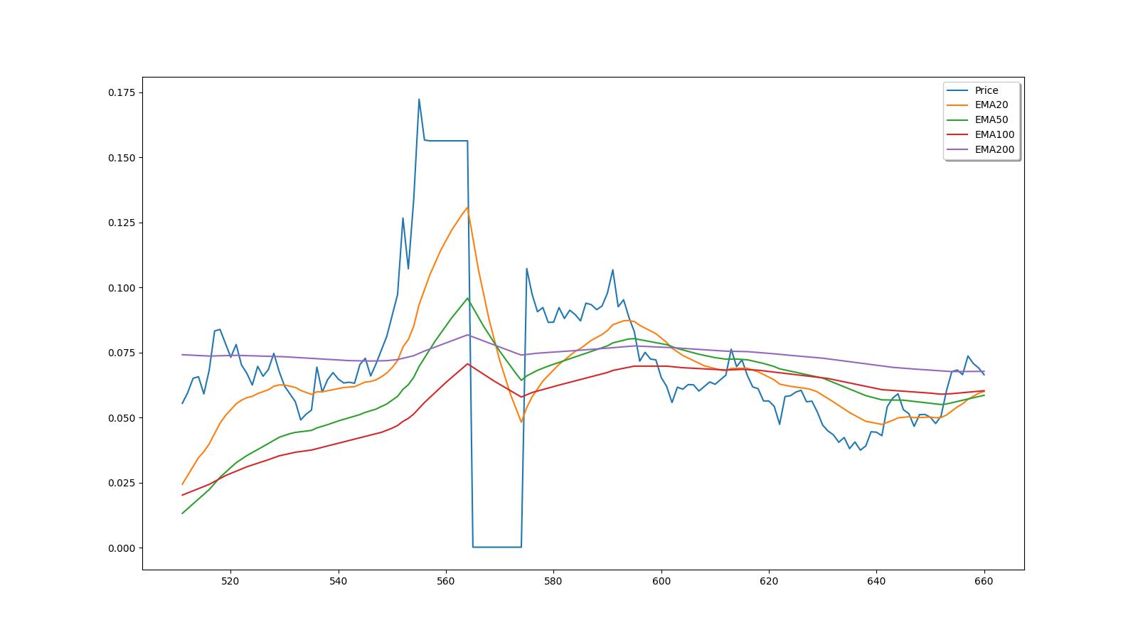 Swarm Markets Exponential Moving Averages