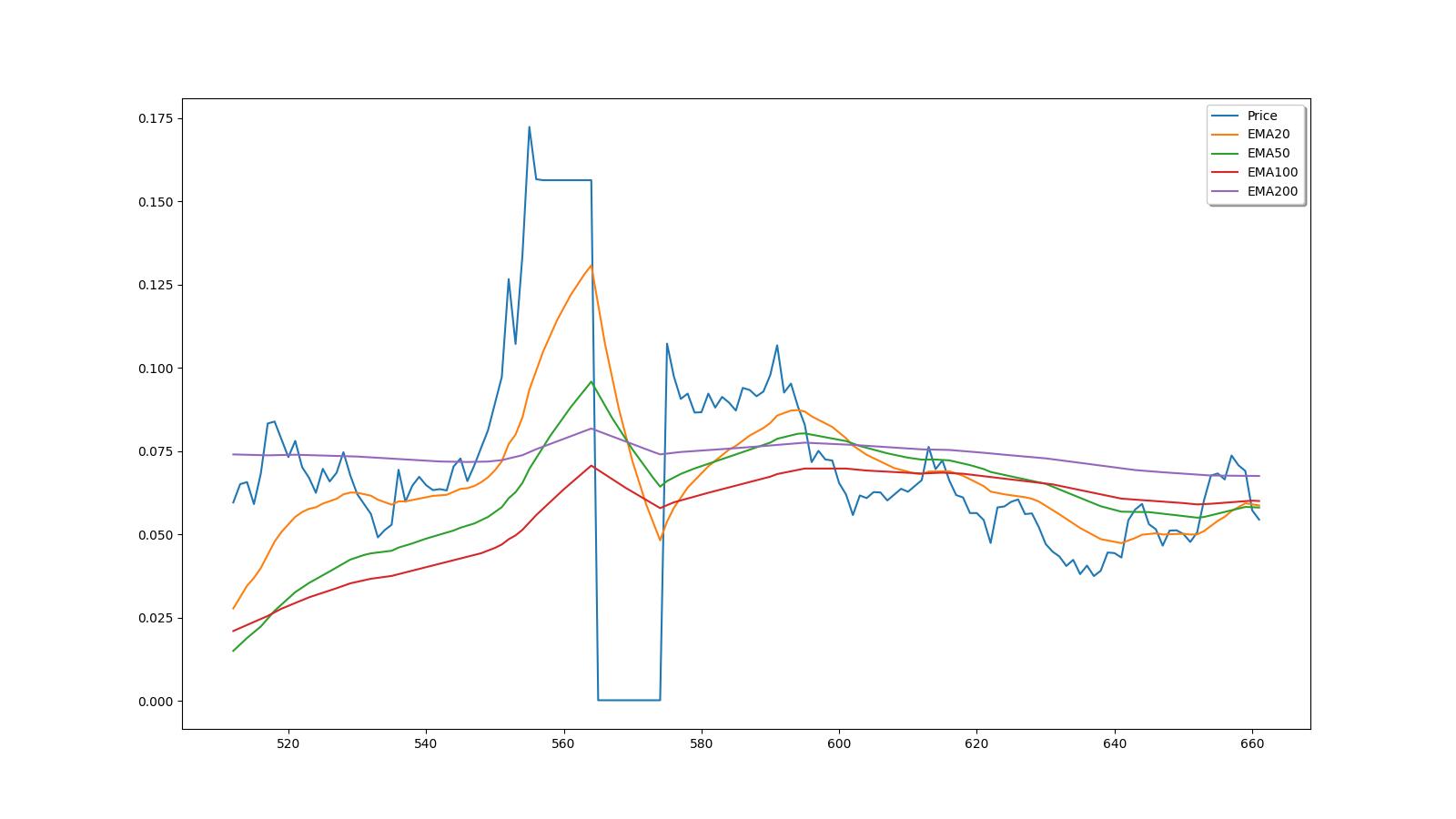 Swarm Markets Exponential Moving Averages