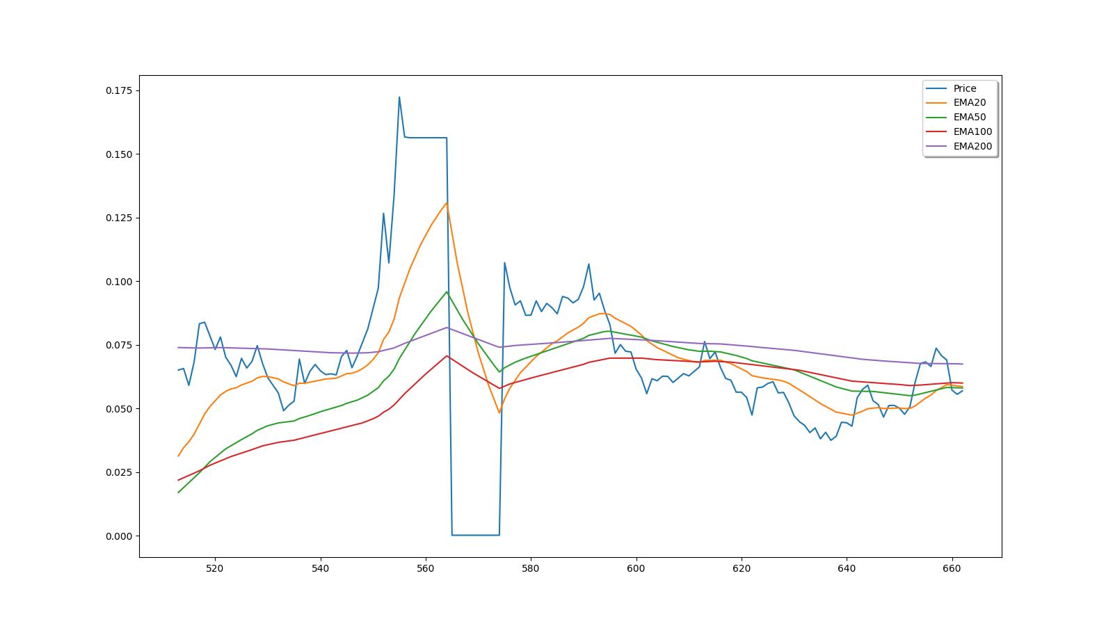 Swarm Markets Exponential Moving Averages