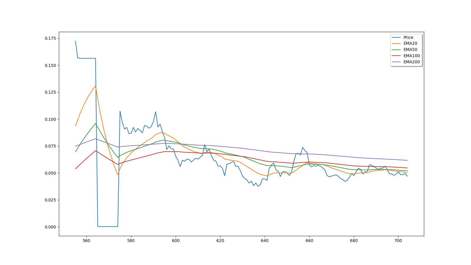 Swarm Markets Exponential Moving Averages