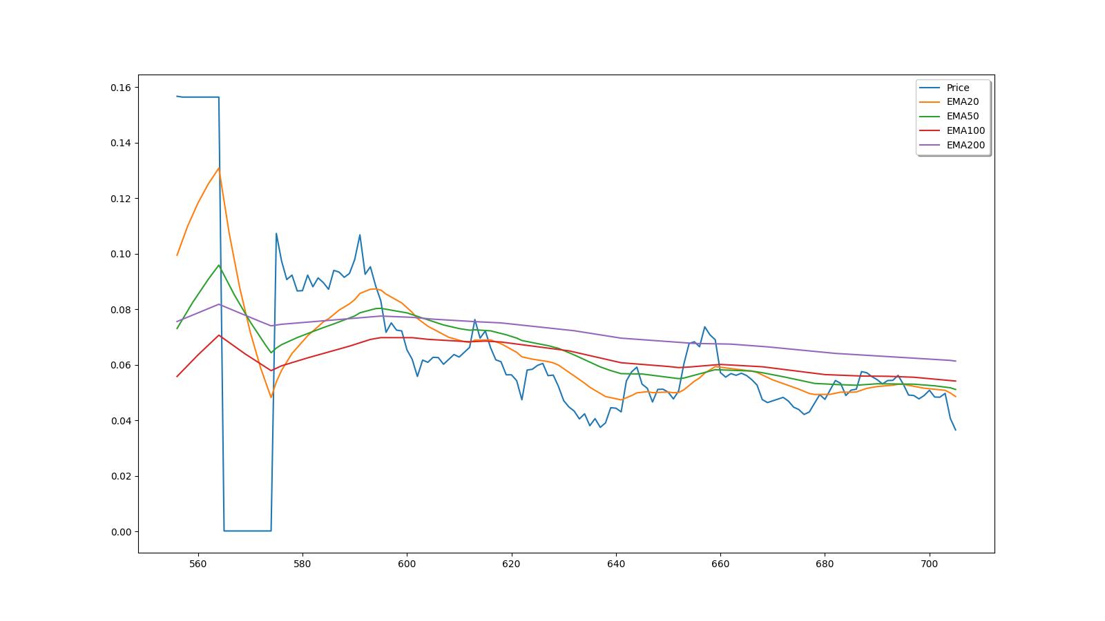 Swarm Markets Exponential Moving Averages