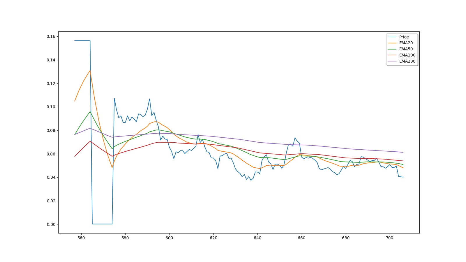Swarm Markets Exponential Moving Averages