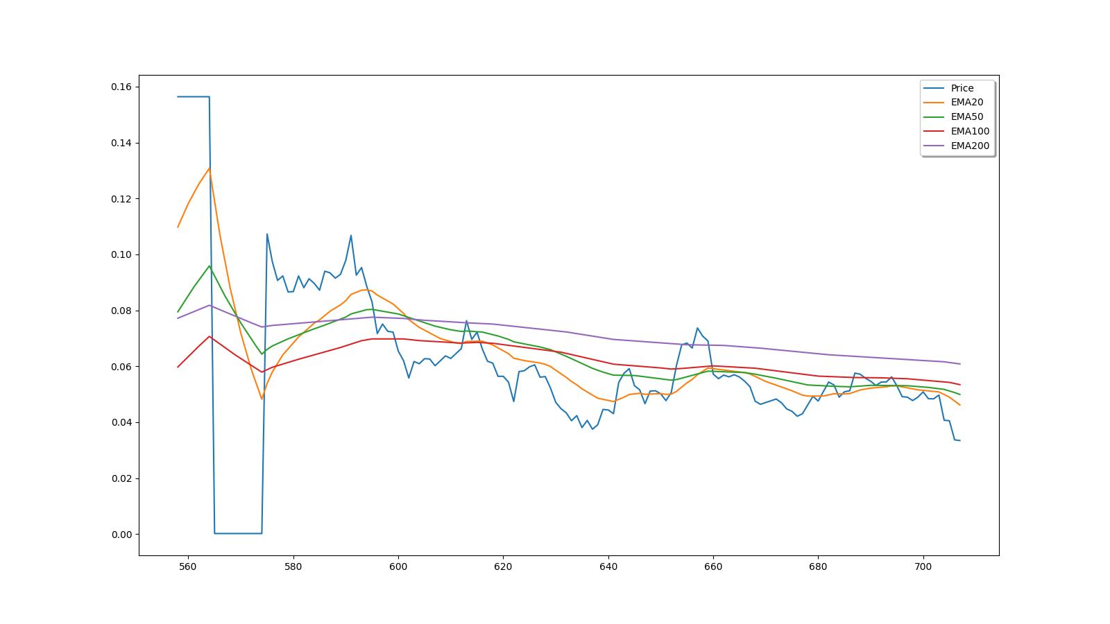 Swarm Markets Exponential Moving Averages
