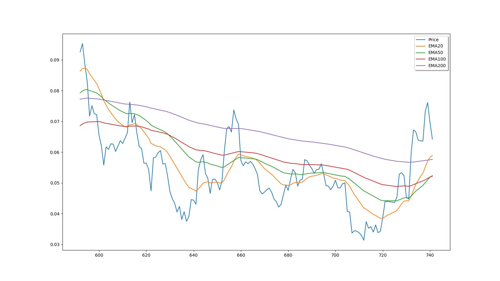 Swarm Markets Exponential Moving Averages