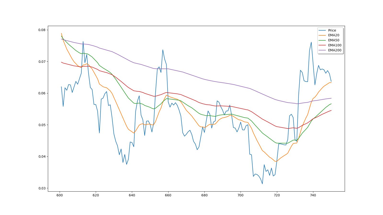 Swarm Markets Exponential Moving Averages