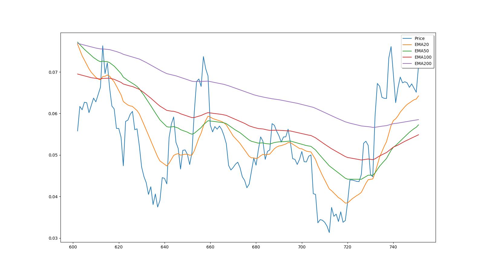 Swarm Markets Exponential Moving Averages