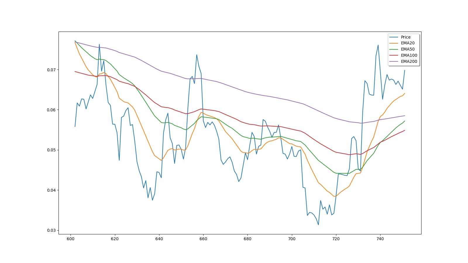 Swarm Markets Exponential Moving Averages