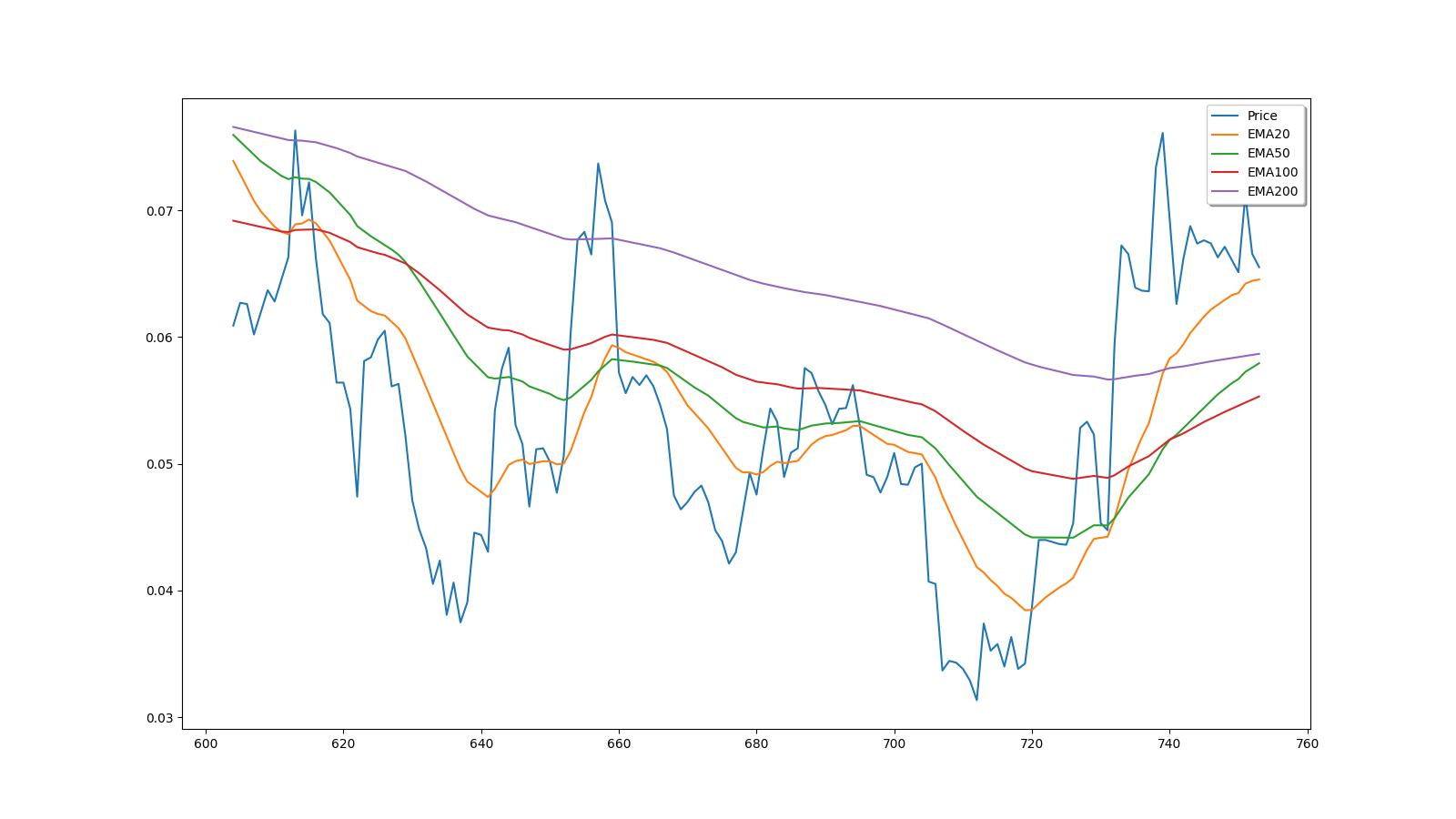 Swarm Markets Exponential Moving Averages