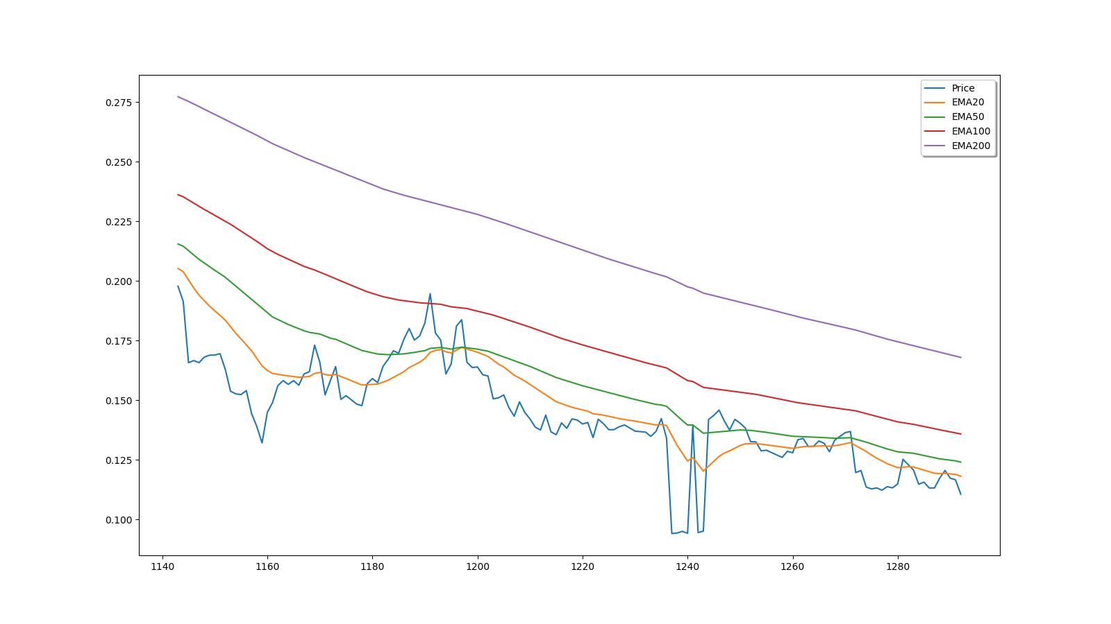 Swarm Network Exponential Moving Averages