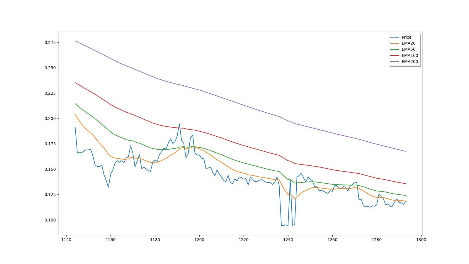 Swarm Network Exponential Moving Averages