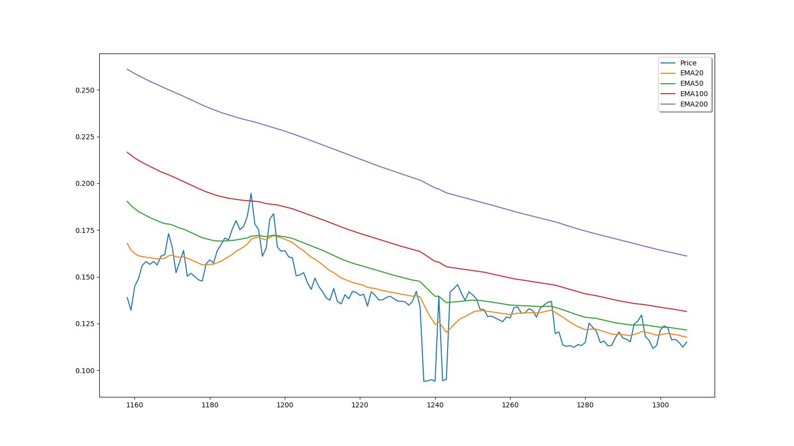 Swarm Network Exponential Moving Averages
