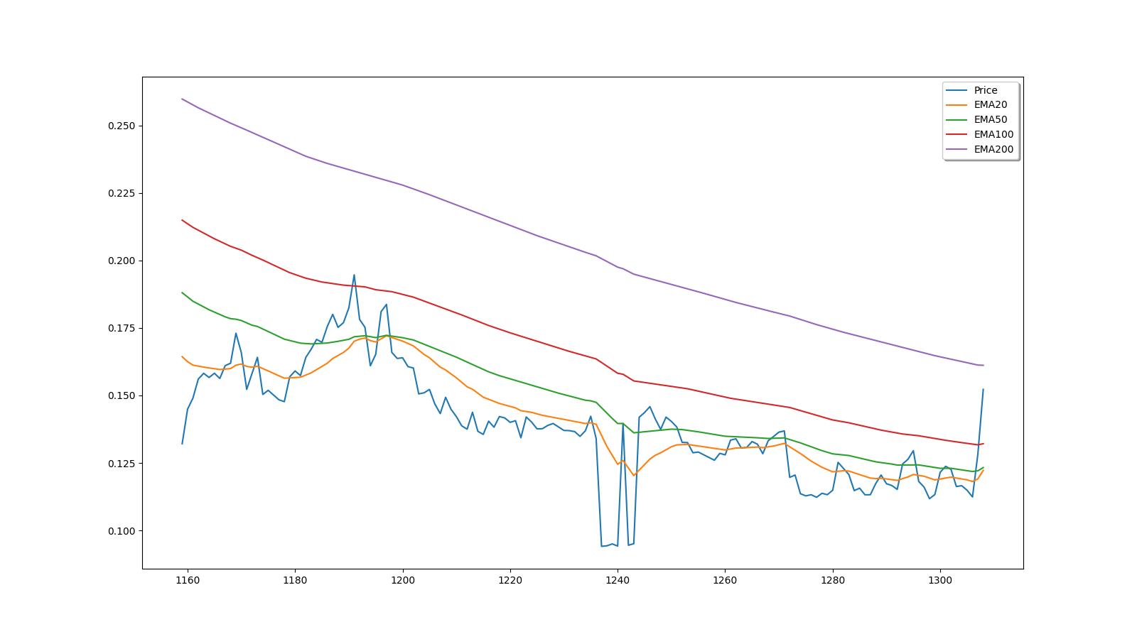 Swarm Network Exponential Moving Averages