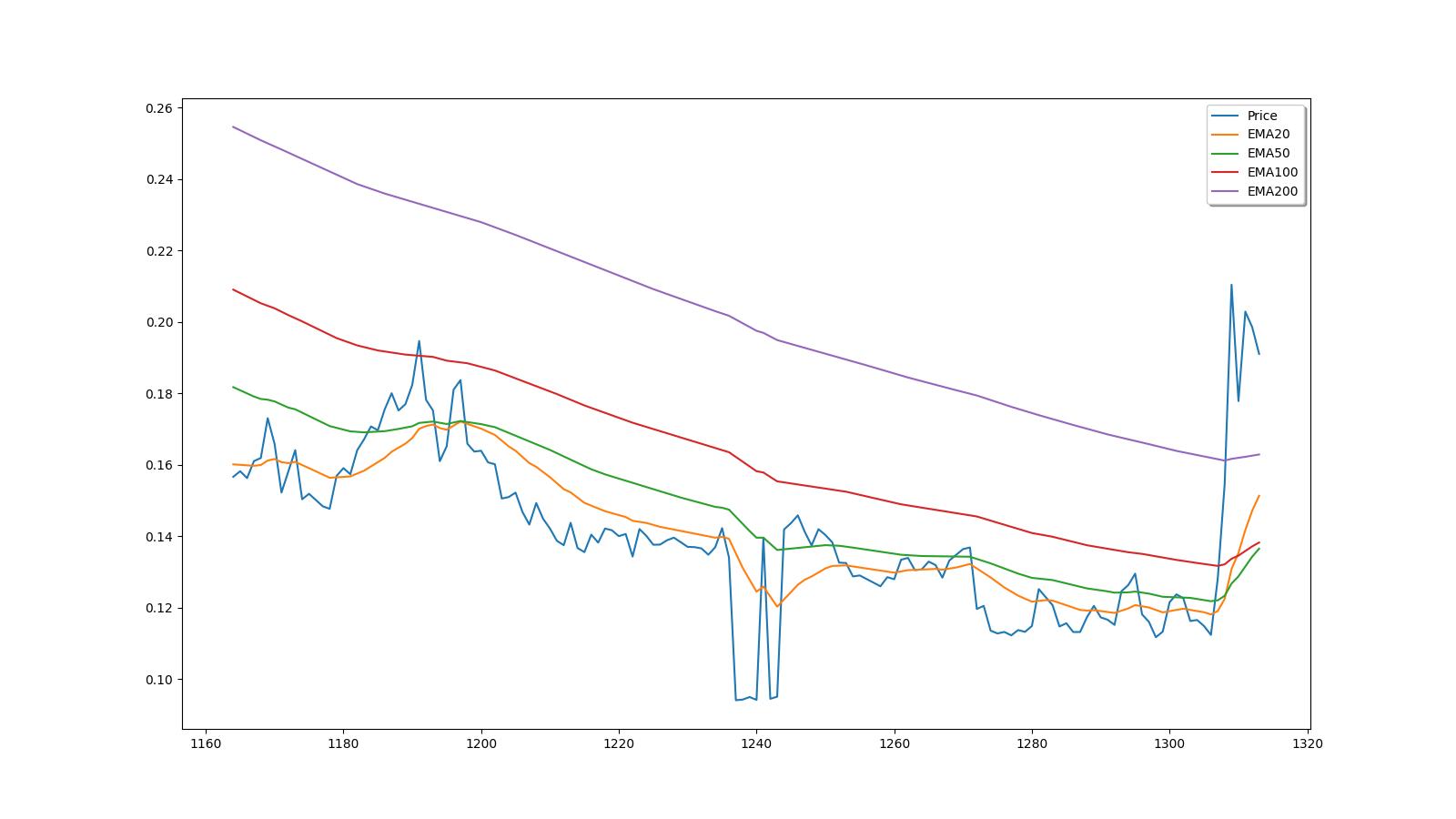 Swarm Network Exponential Moving Averages