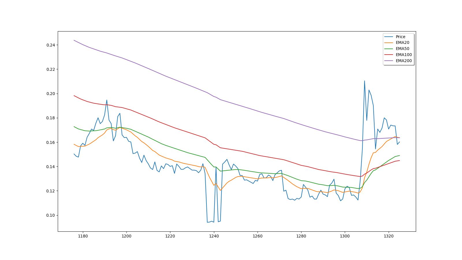 Swarm Network Exponential Moving Averages