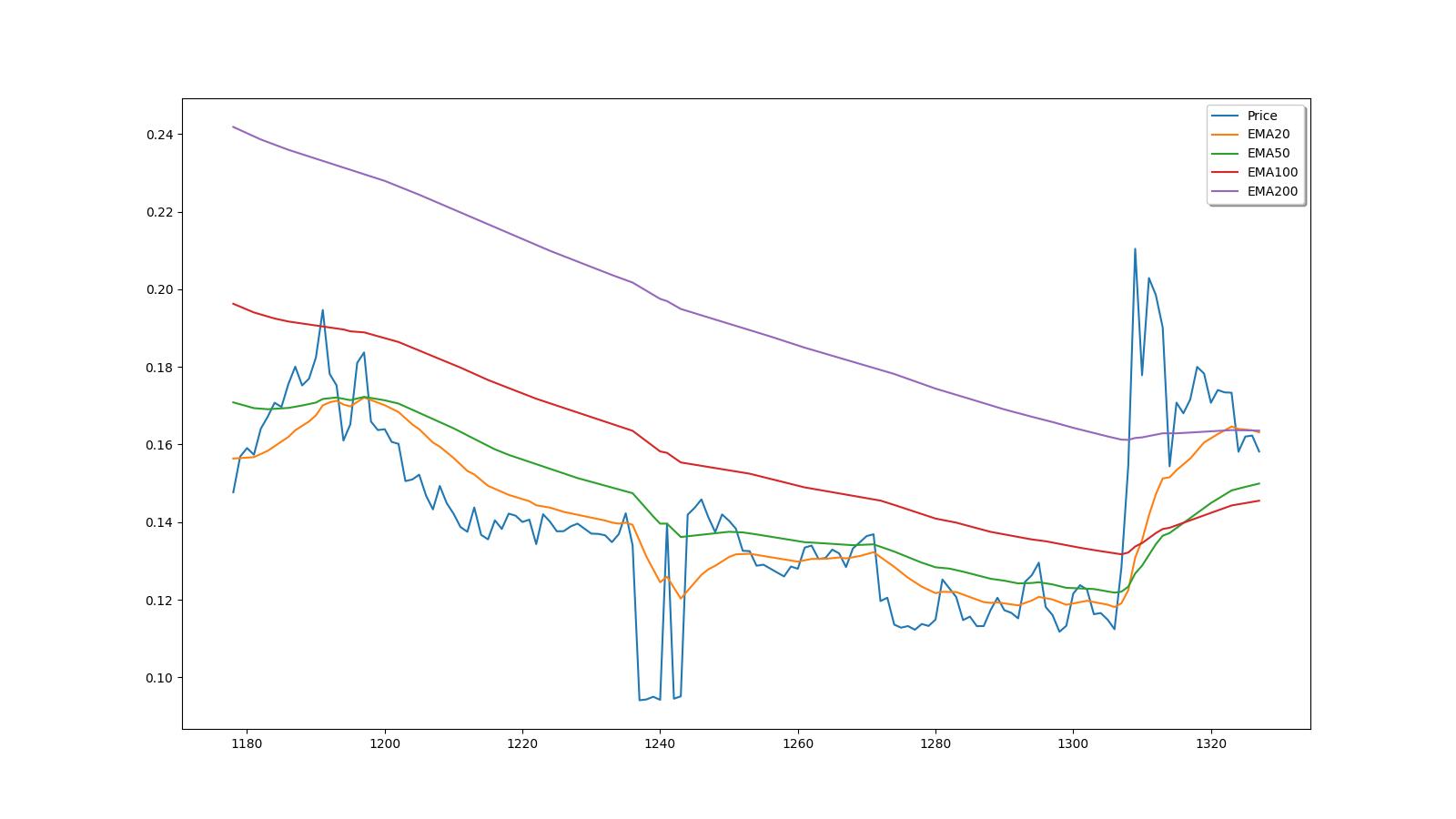 Swarm Network Exponential Moving Averages