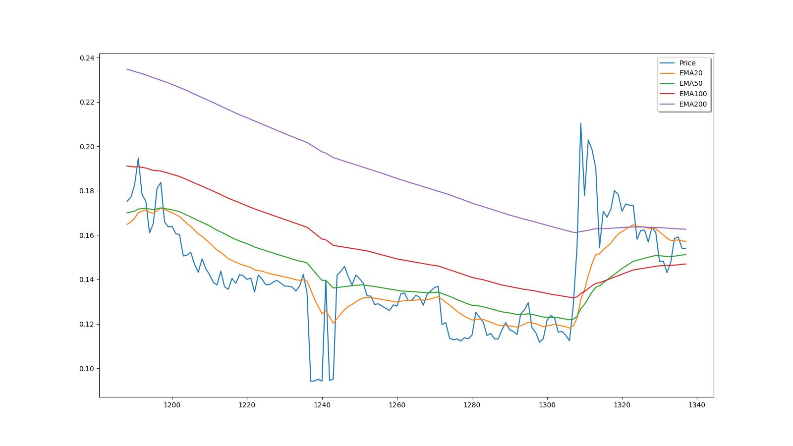 Swarm Network Exponential Moving Averages