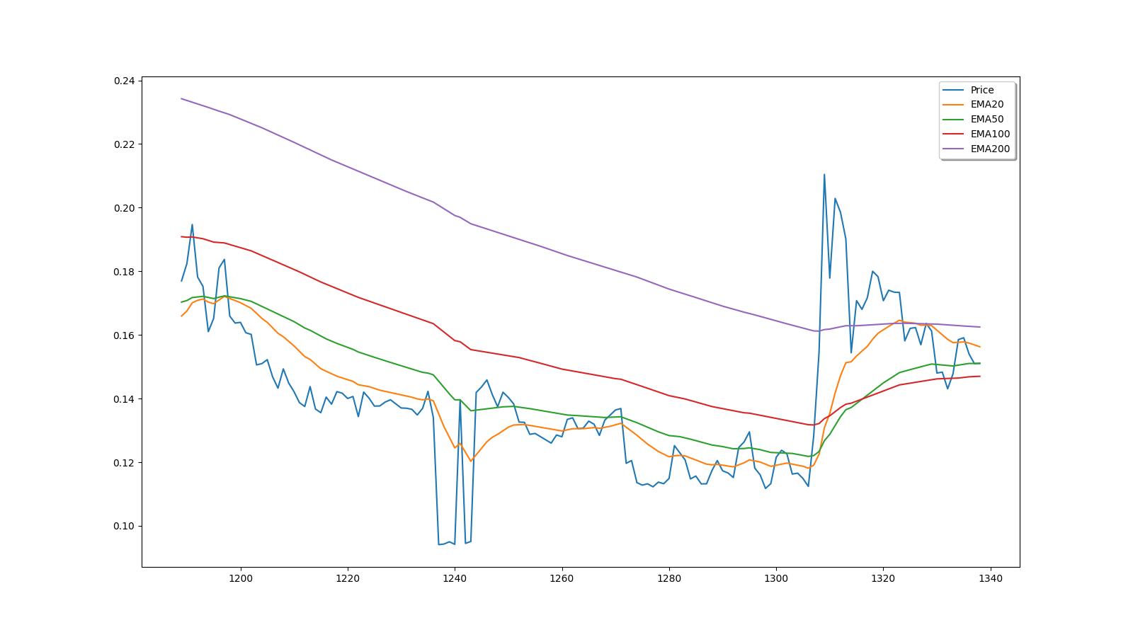Swarm Network Exponential Moving Averages