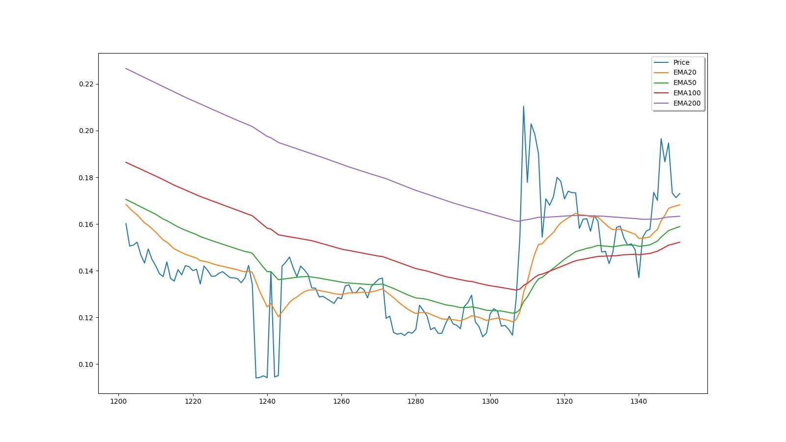 Swarm Network Exponential Moving Averages