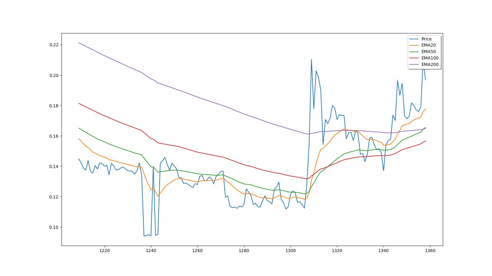Swarm Network Exponential Moving Averages