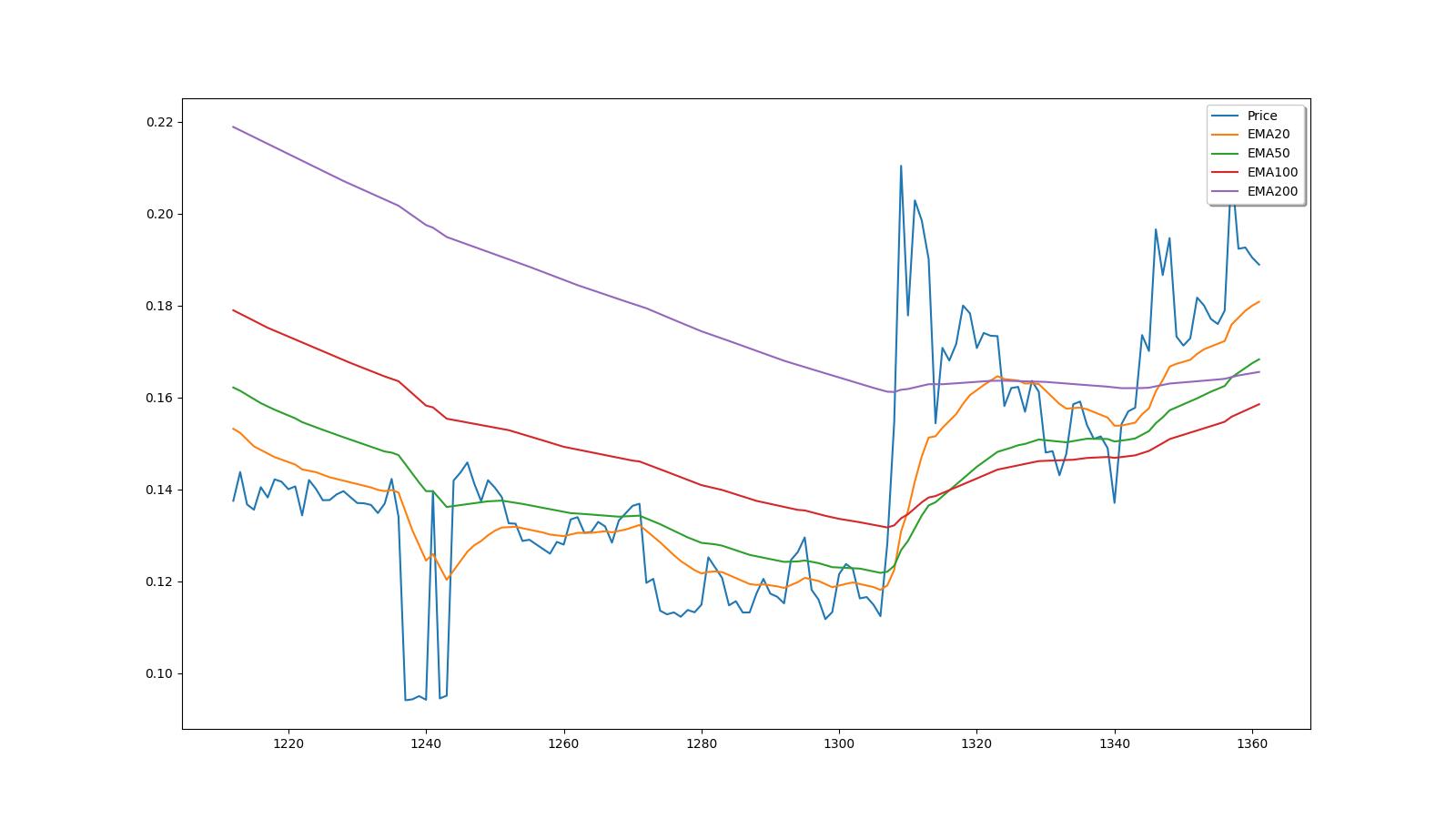 Swarm Network Exponential Moving Averages
