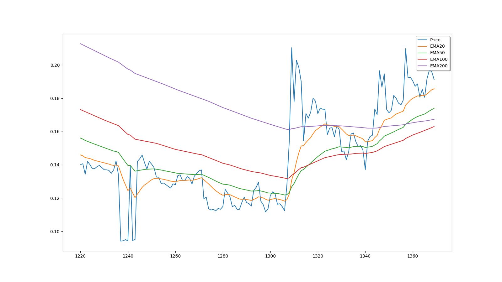 Swarm Network Exponential Moving Averages