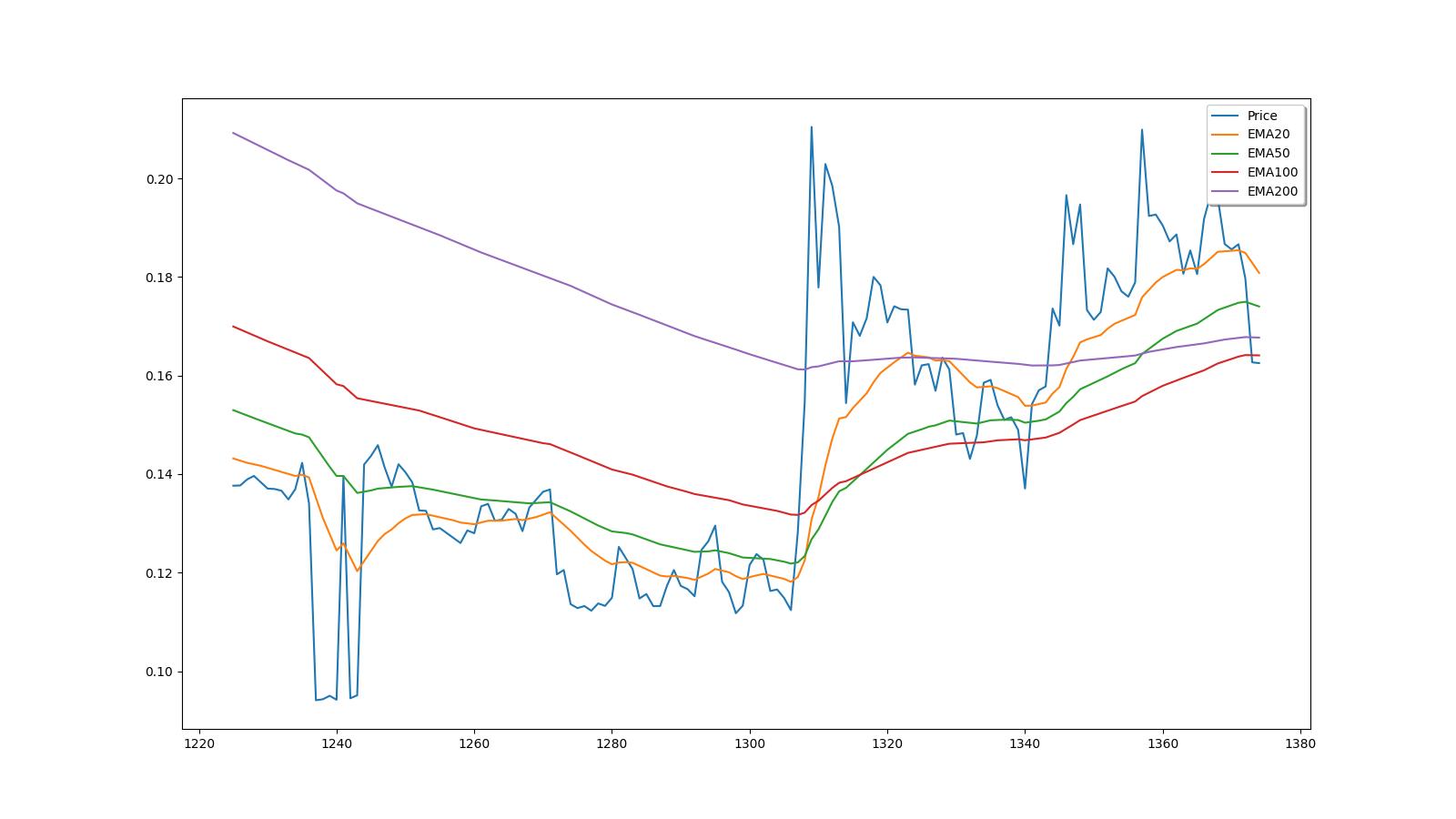 Swarm Network Exponential Moving Averages
