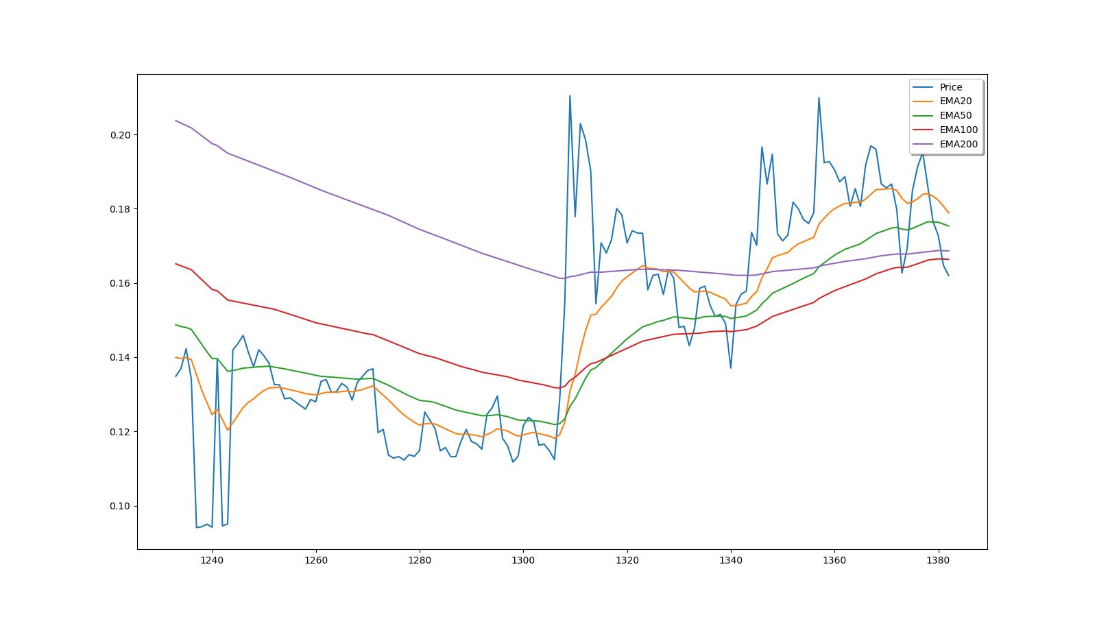 Swarm Network Exponential Moving Averages