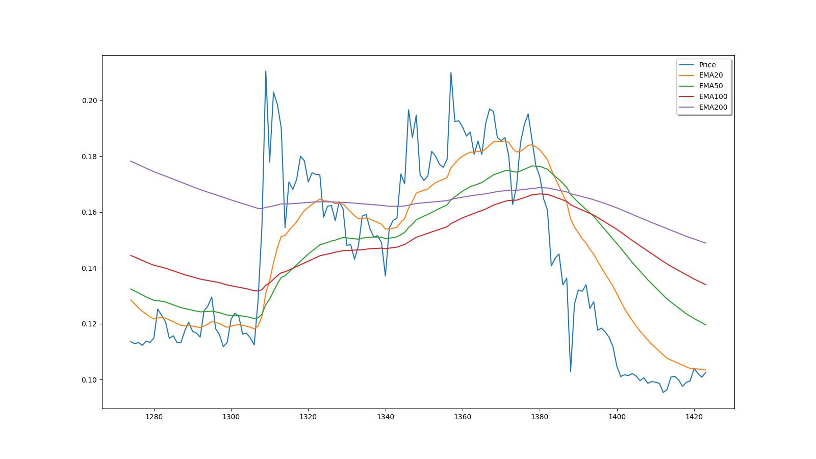 Swarm Network Exponential Moving Averages