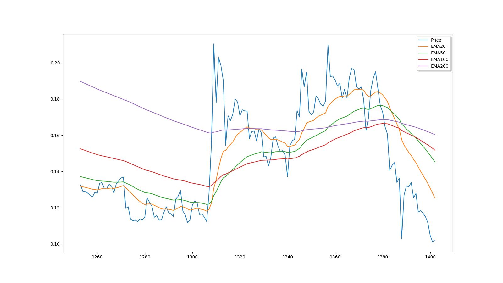 Swarm Network Exponential Moving Averages