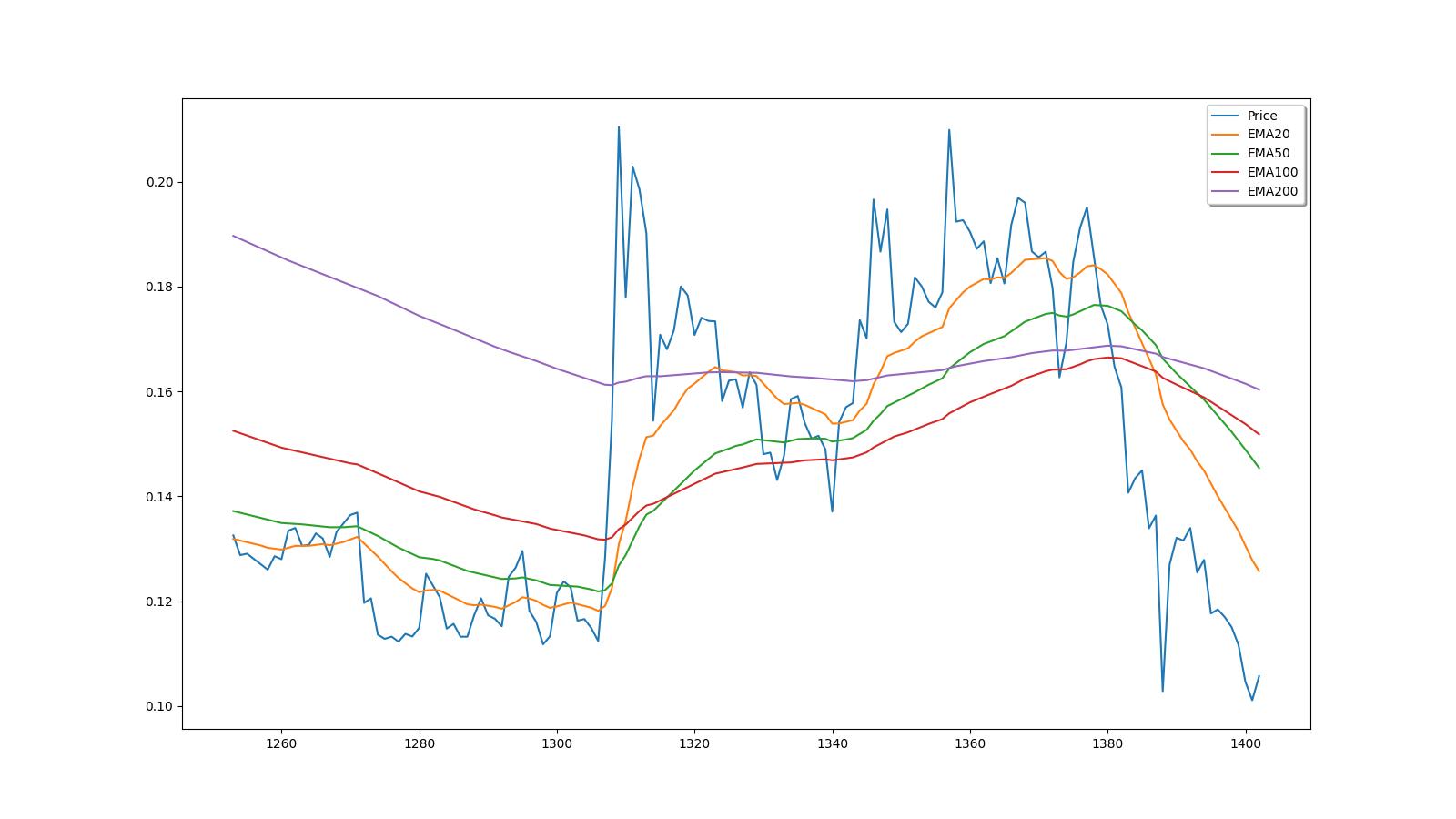 Swarm Network Exponential Moving Averages