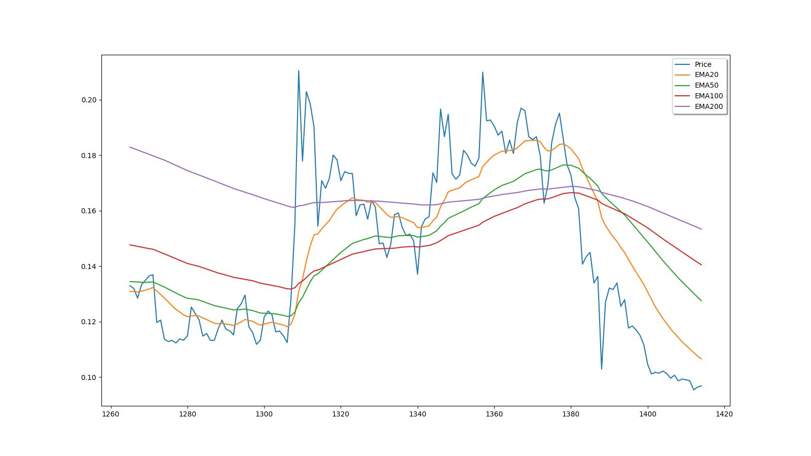 Swarm Exponential Moving Averages