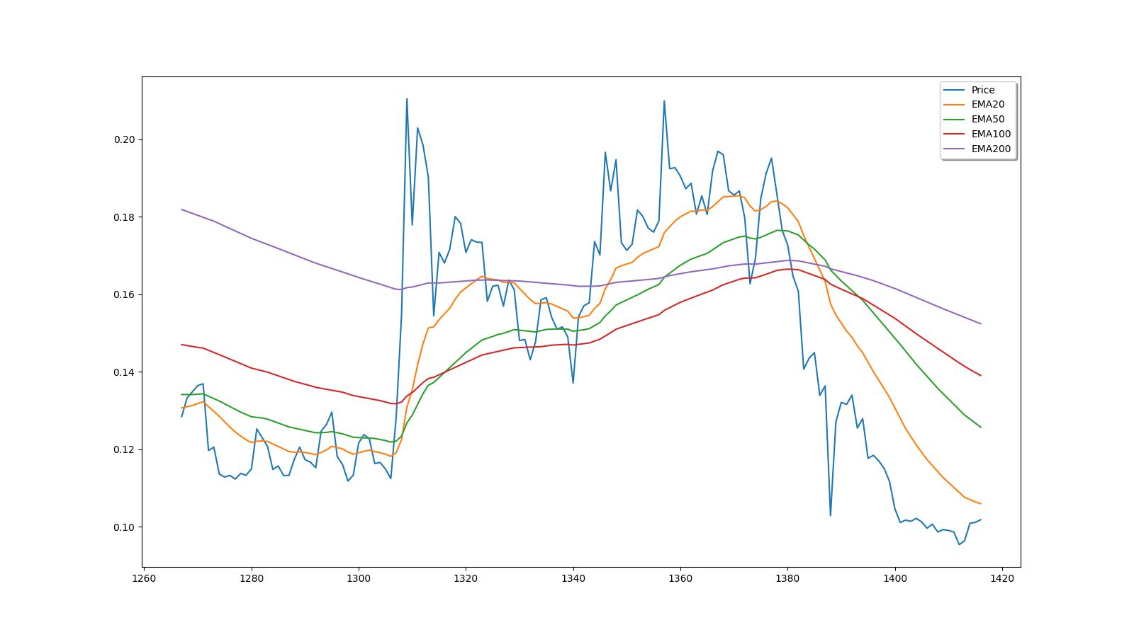 Swarm Network Exponential Moving Averages