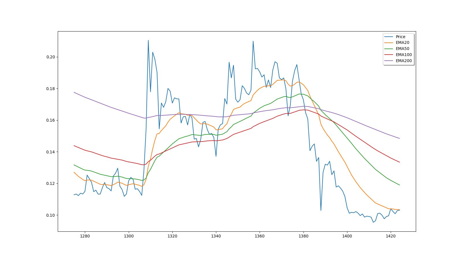 Swarm Network Exponential Moving Averages