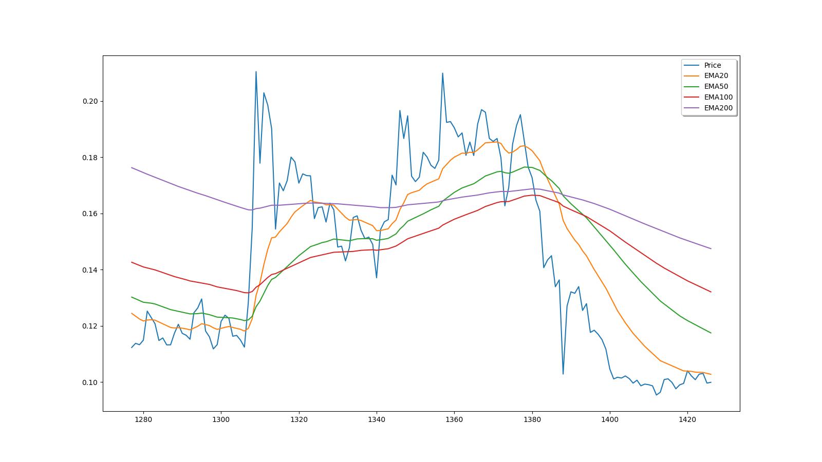 Swarm Network Exponential Moving Averages