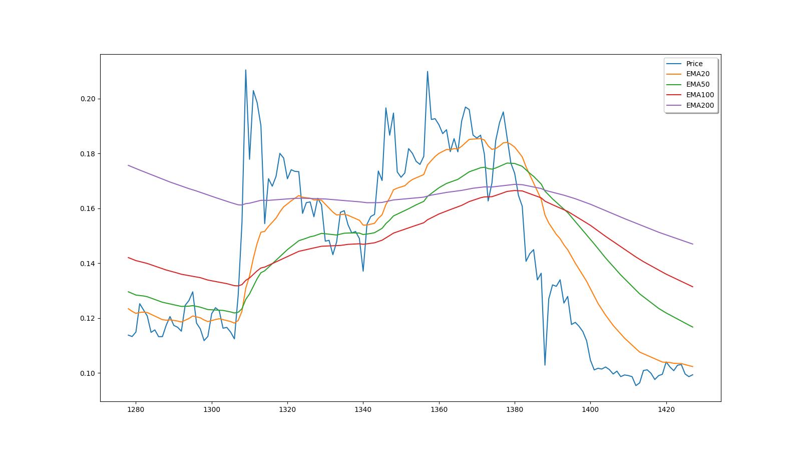 Swarm Network Exponential Moving Averages
