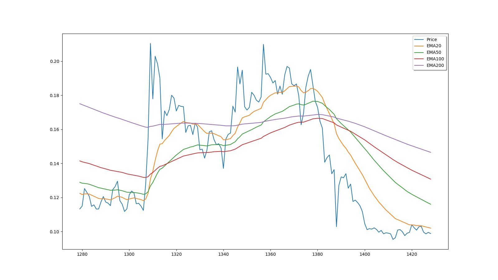 Swarm Network Exponential Moving Averages