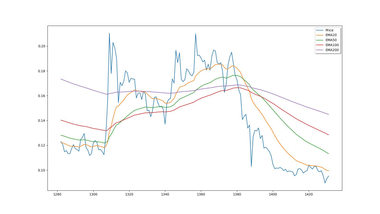 Swarm Network Exponential Moving Averages