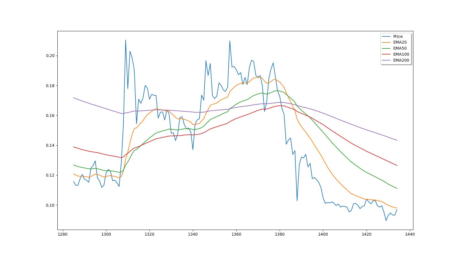 Swarm Network Exponential Moving Averages