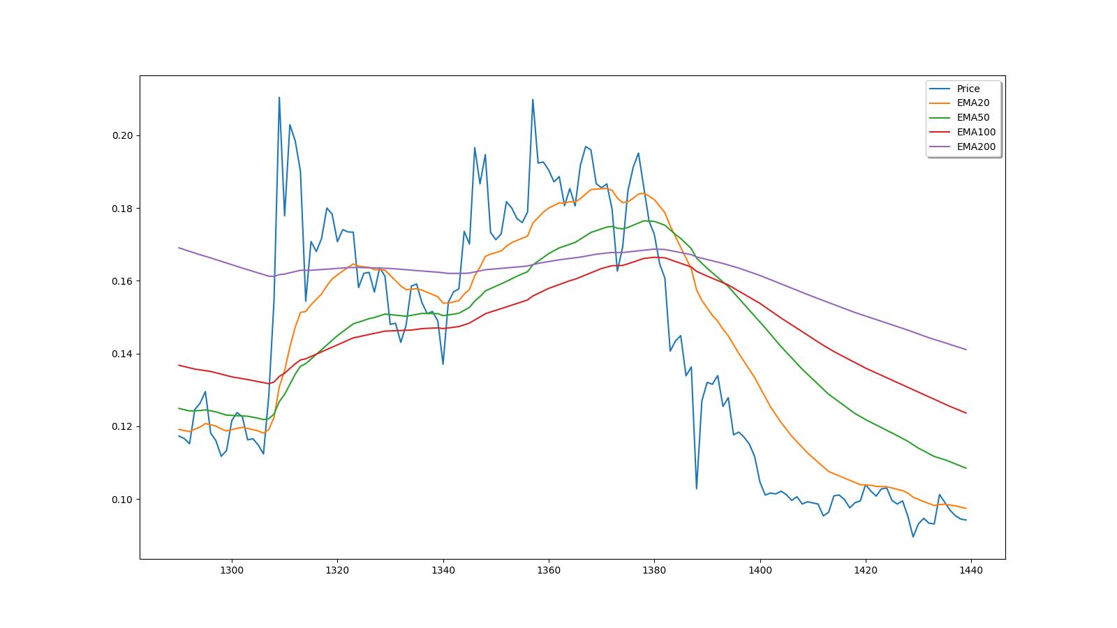 Swarm Network Exponential Moving Averages
