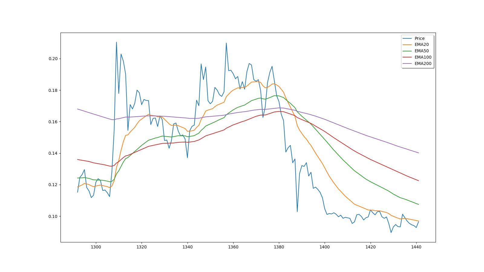 Swarm Network Exponential Moving Averages