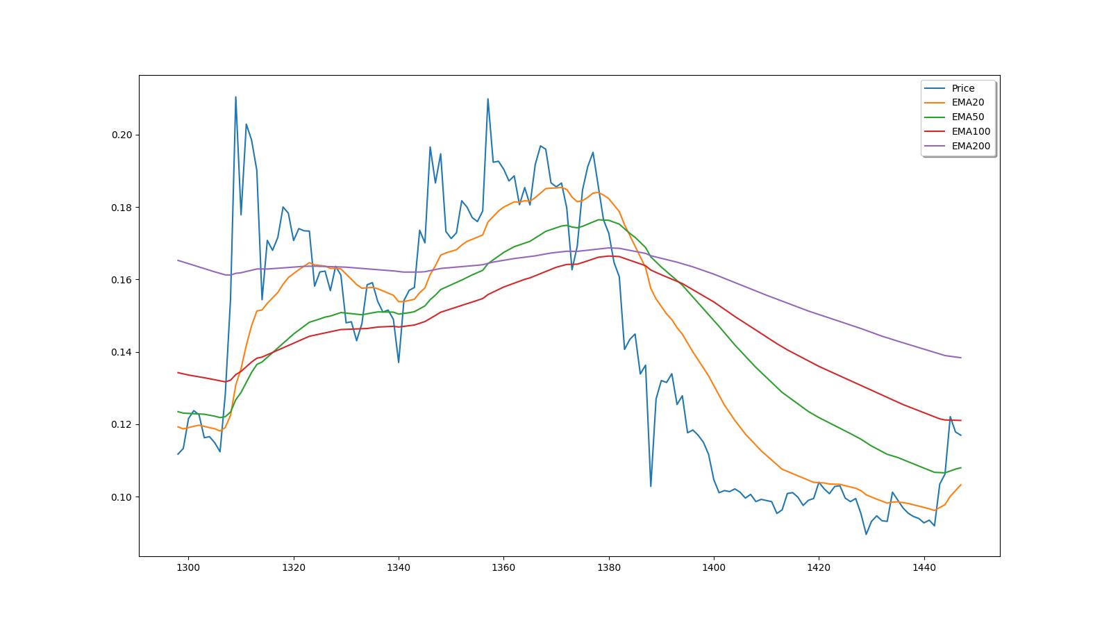 Swarm Network Exponential Moving Averages