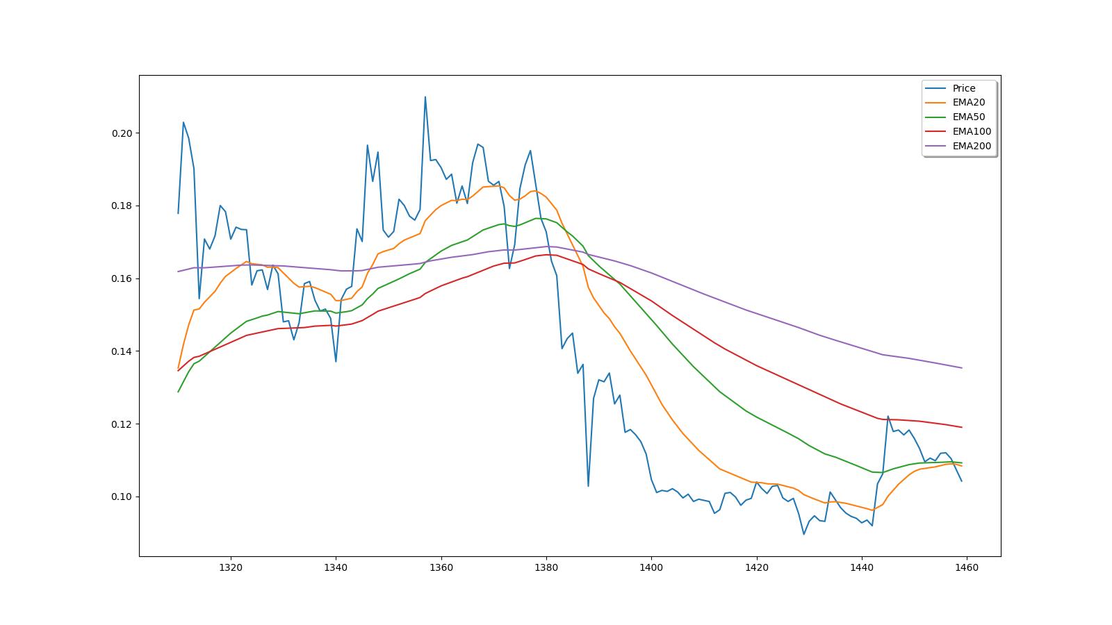Swarm Network Exponential Moving Averages