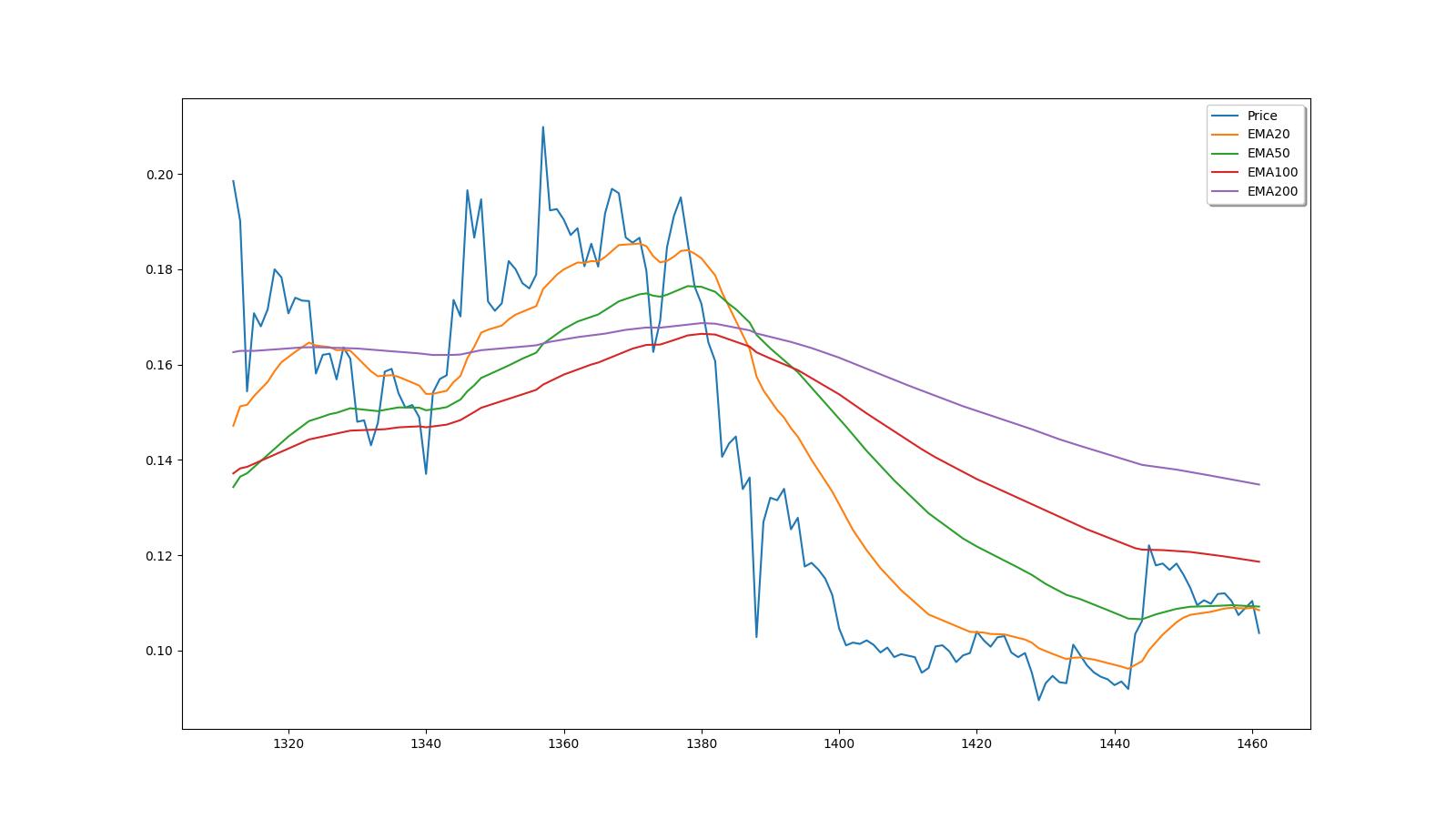 Swarm Network Exponential Moving Averages