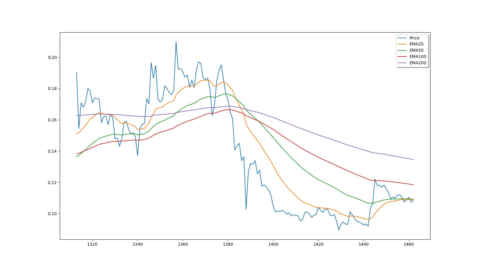 Swarm Network Exponential Moving Averages