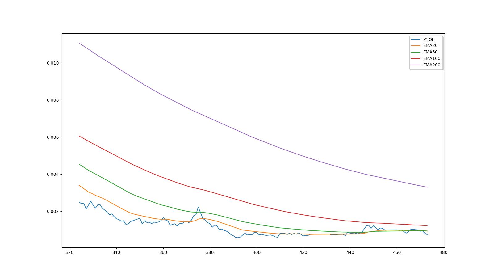 SwarmNode.ai Exponential Moving Averages