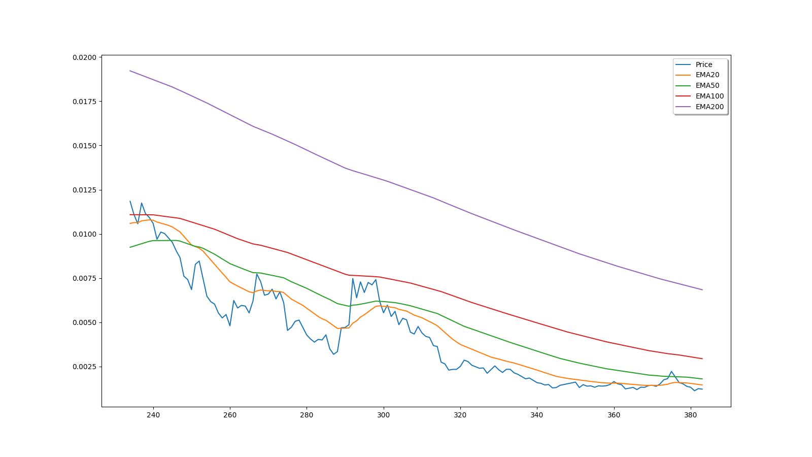 SwarmNode.ai Exponential Moving Averages