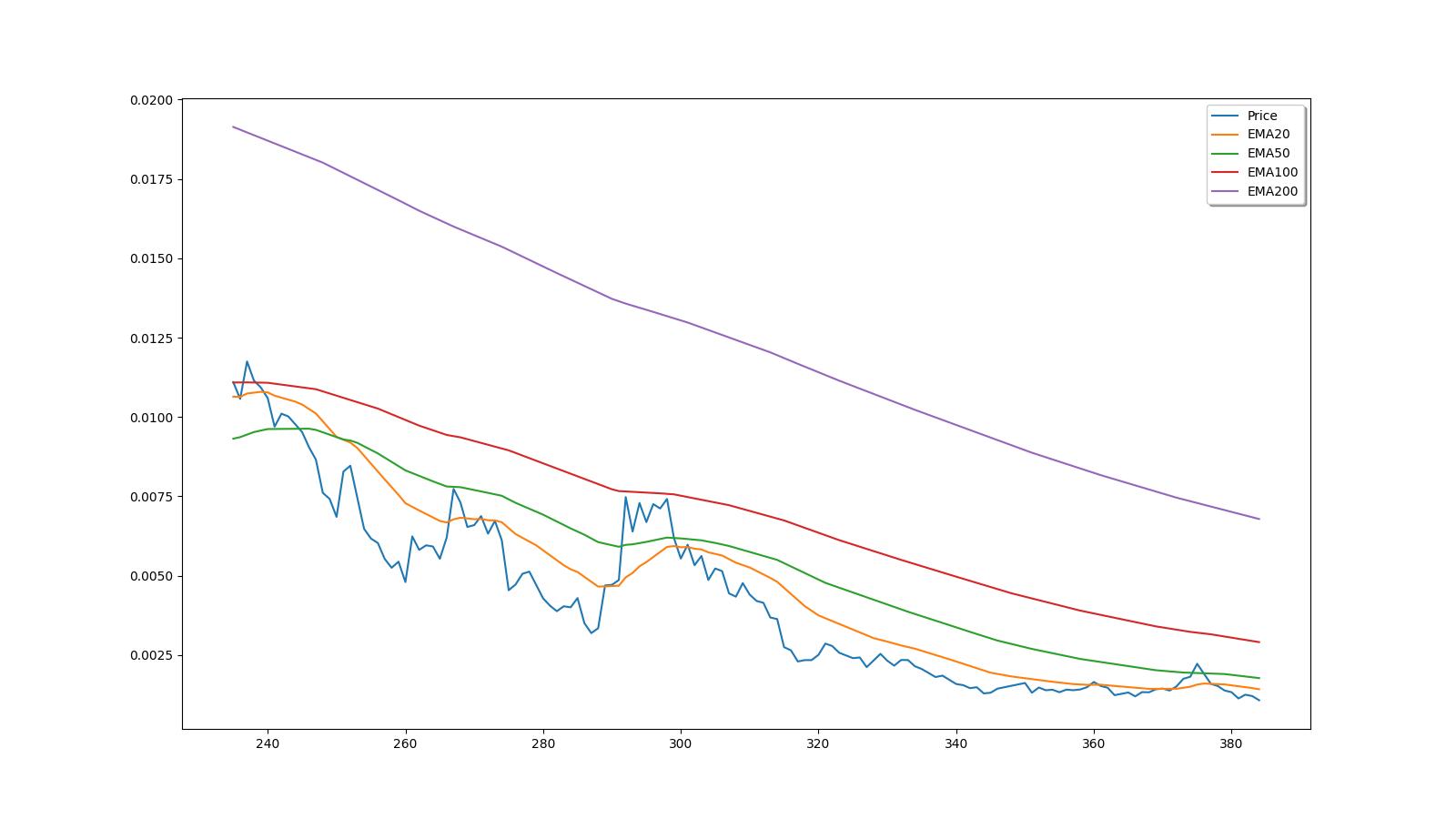 SwarmNode.ai Exponential Moving Averages