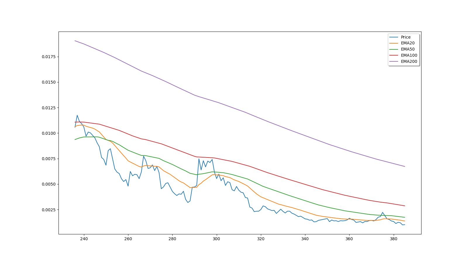 SwarmNode.ai Exponential Moving Averages